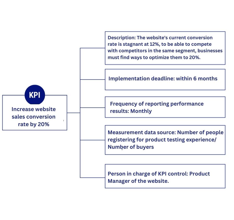 What are KPIs? Guidelines for building and applying KPIs in businesses