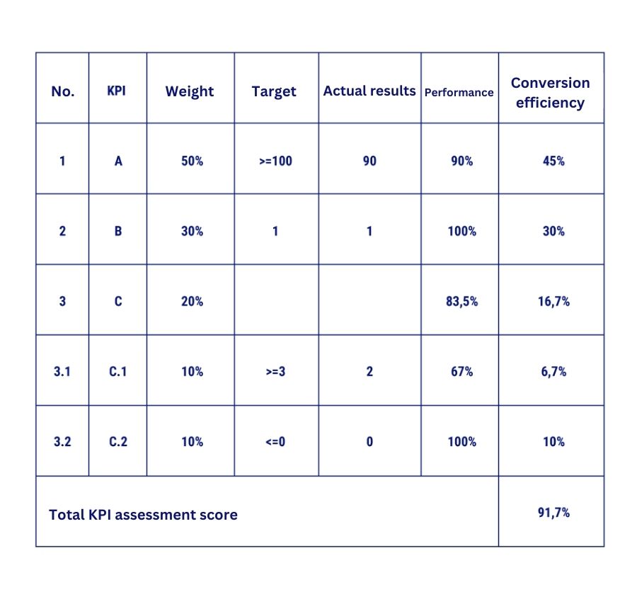 What are KPIs? Guidelines for building and applying KPIs in businesses
