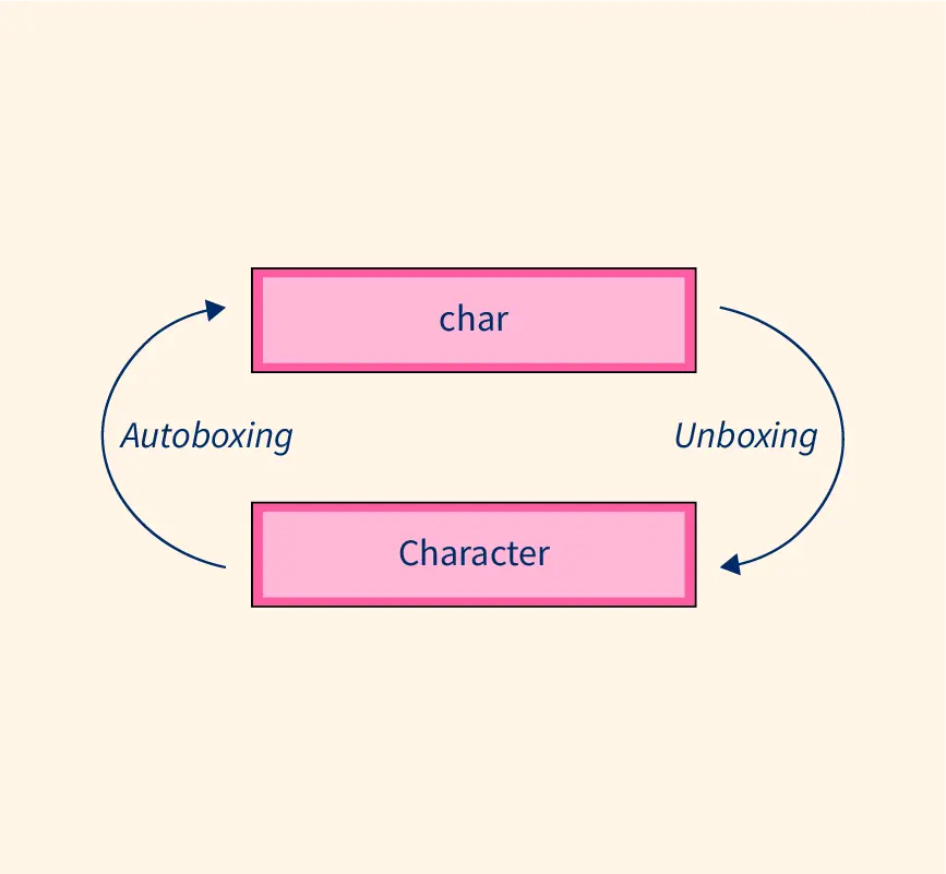 15+ Common Java Interview Questions and Answers