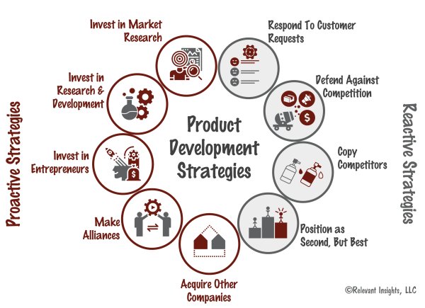 Product Development Strategy: Ultimate Guide